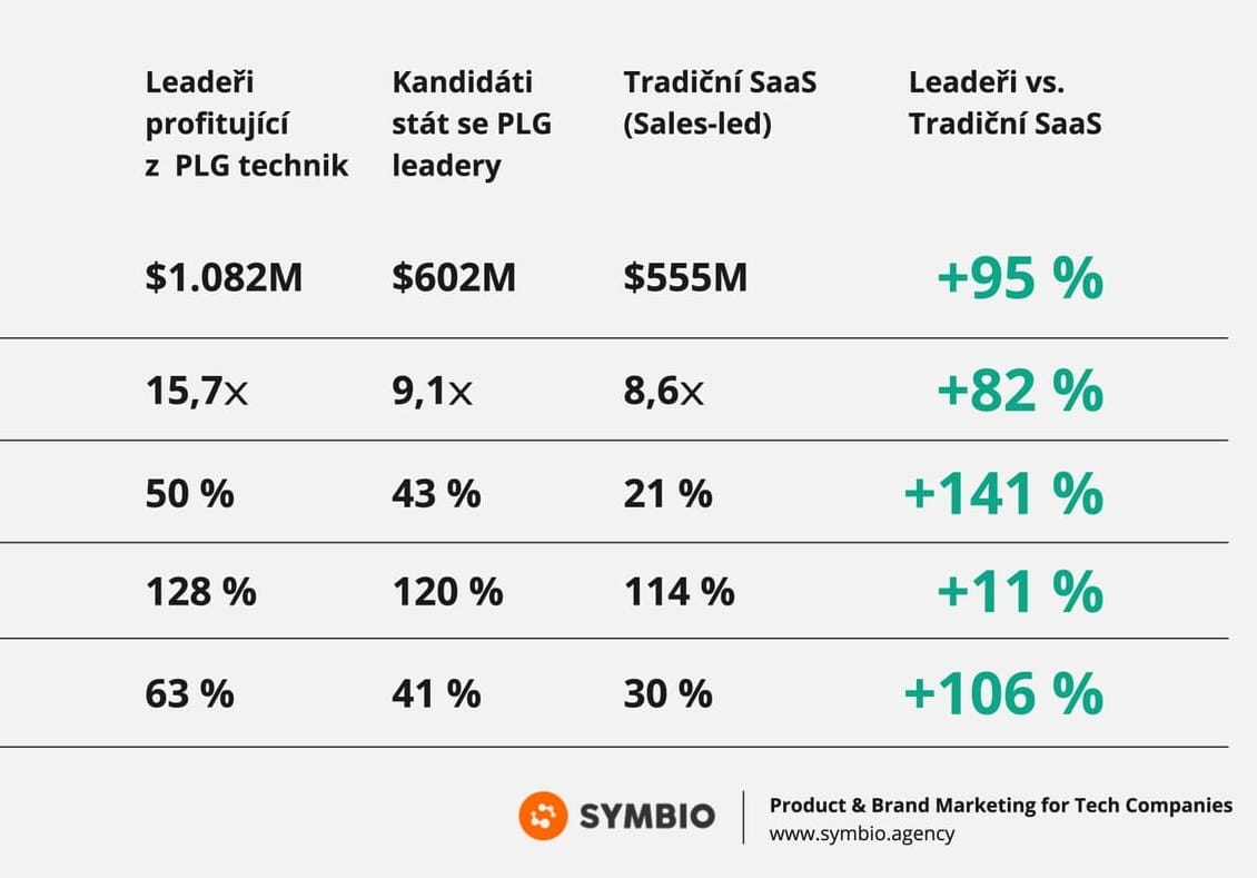11 Product-led Growth technik, ze kterých může profitovat každý