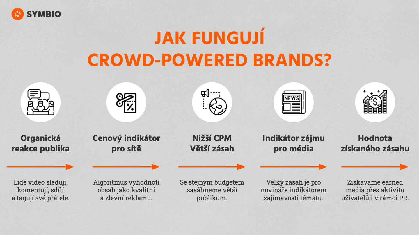 Symbio.agency představuje framework „crowd-powered brands“